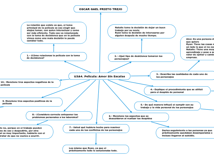 U3A4. Película: Amor Sin Escalas - Mind Map